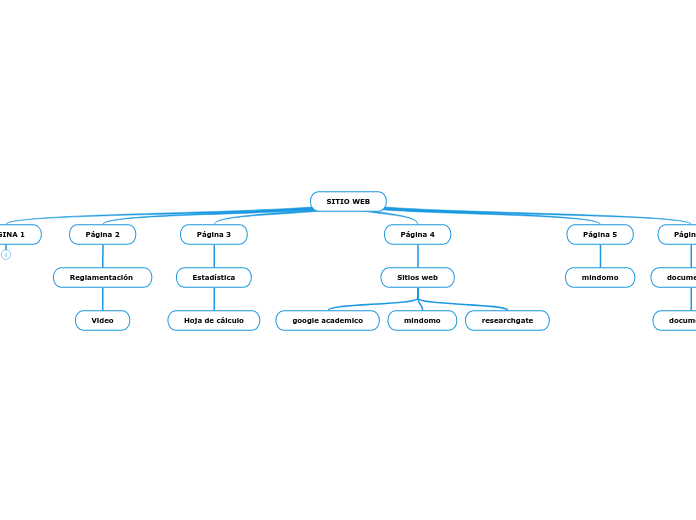 SITIO WEB - Mind Map